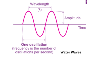 Water Waves Types, Characteristics & Effects - Being Instructor