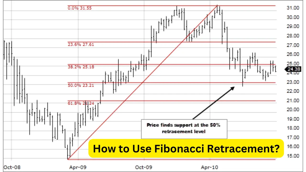 How To Use Fibonacci Retracement? - Being Instructor